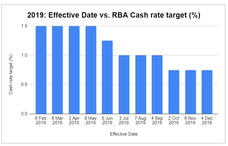 RBA Cash Rate Information | 2019