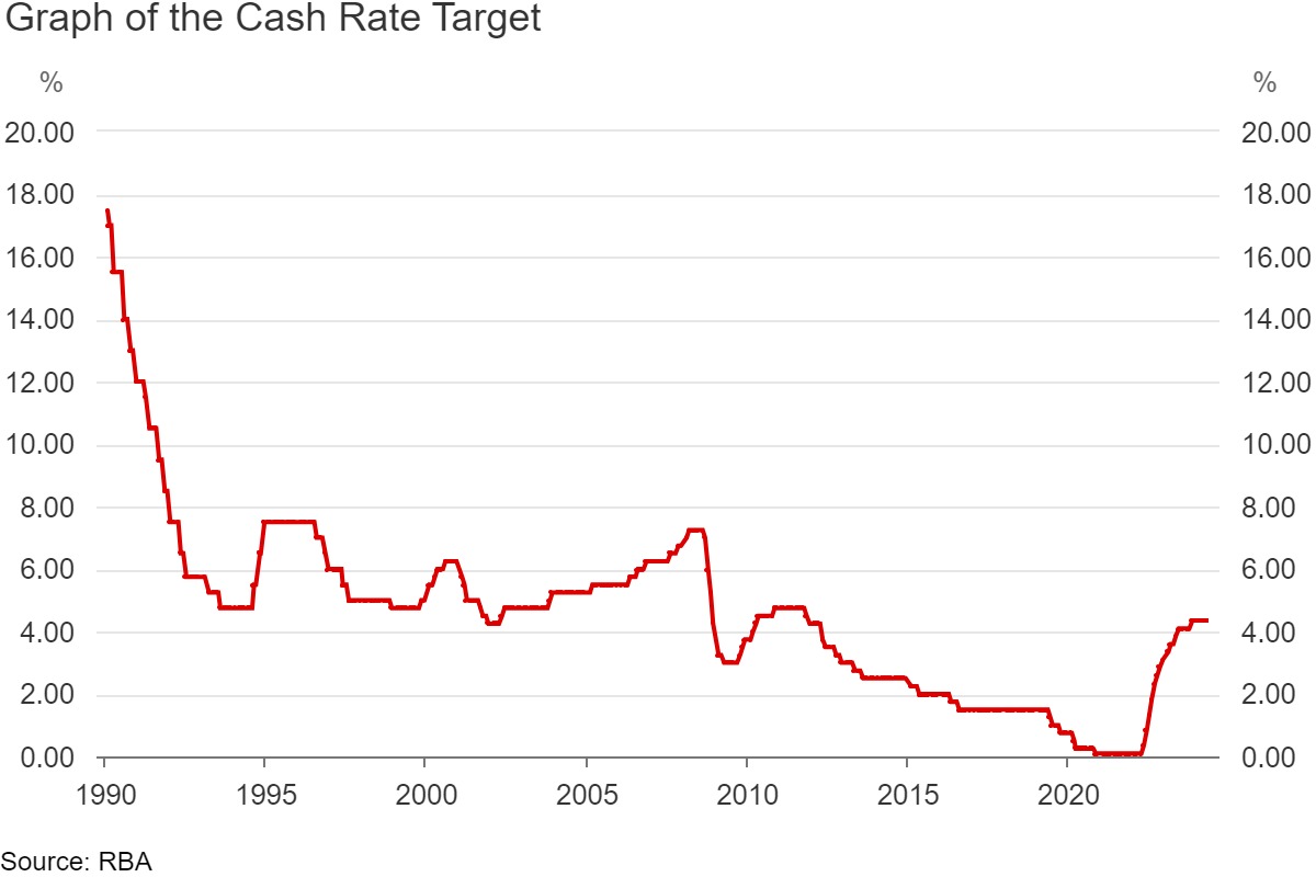 RBA Cash Rate Information