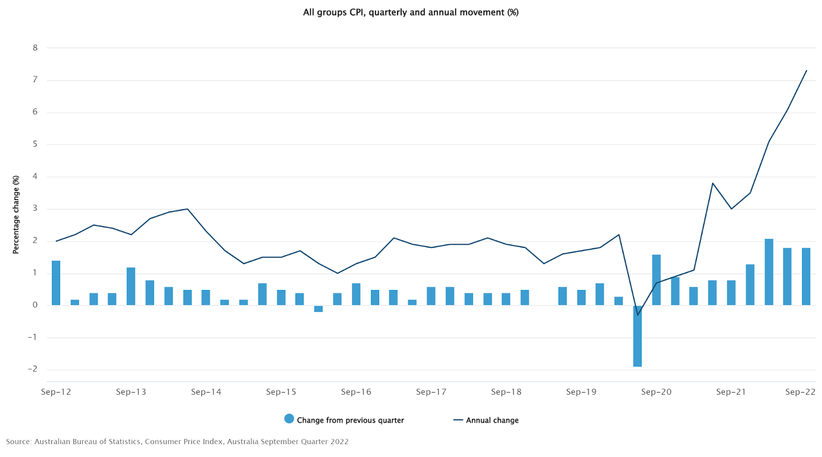 What is the consumer price index