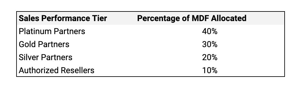 How to Use Marketing Development Funds (MDF) in Partnerships