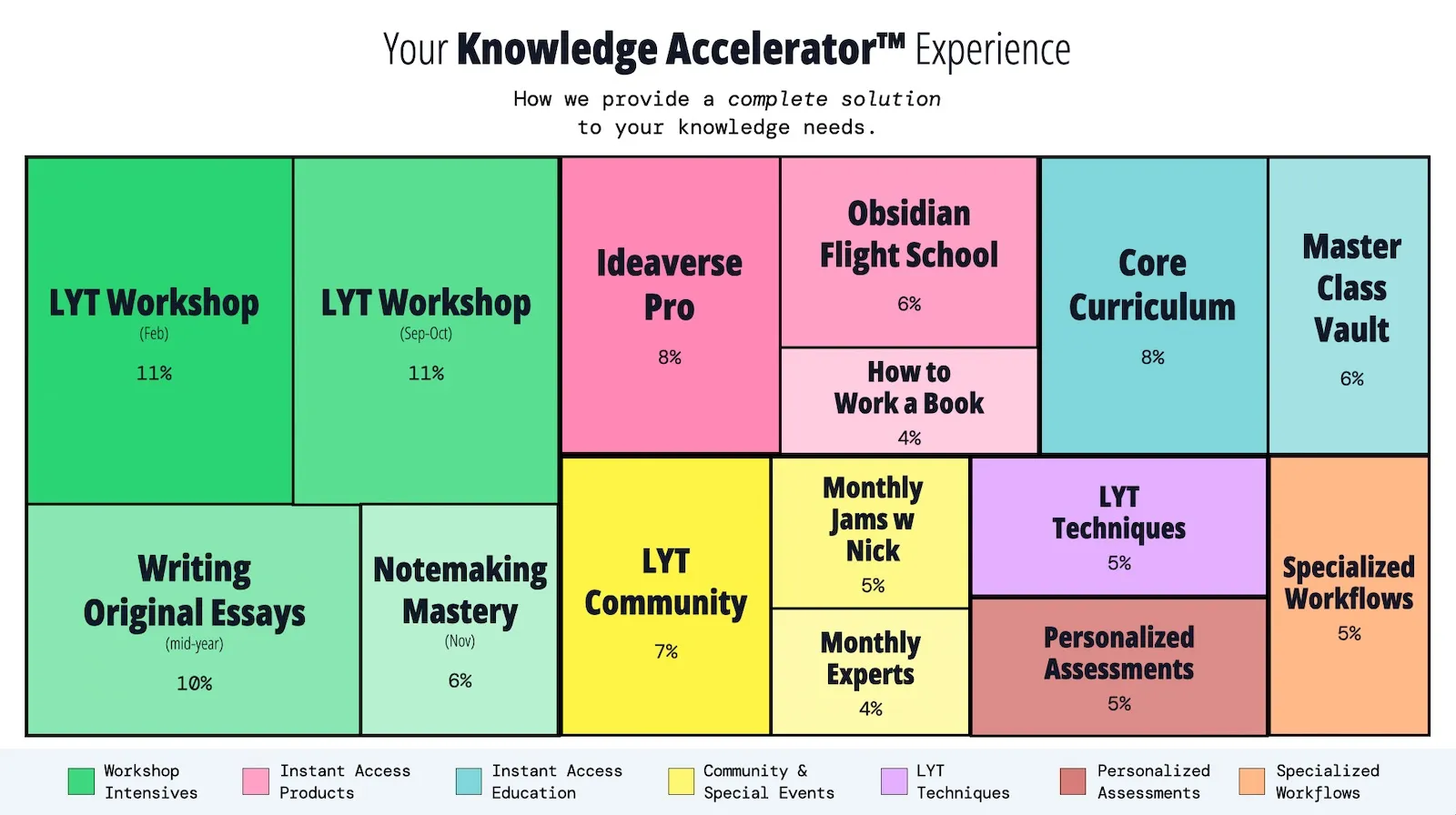 Knowledge Accelerator