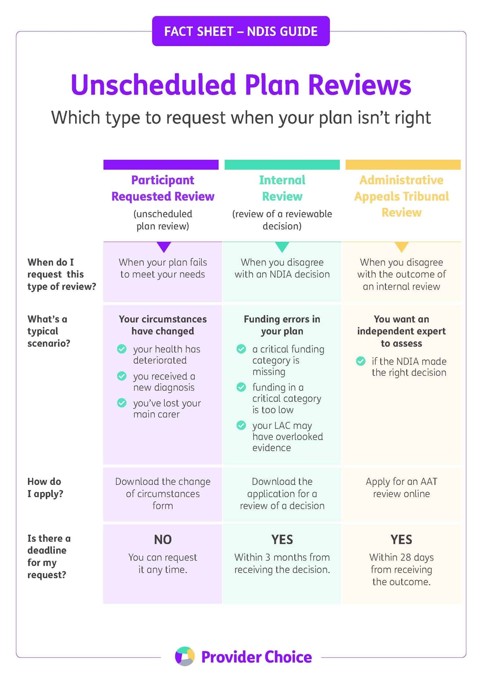 Overview table: Which review to choose to get your NDIS plan right ...