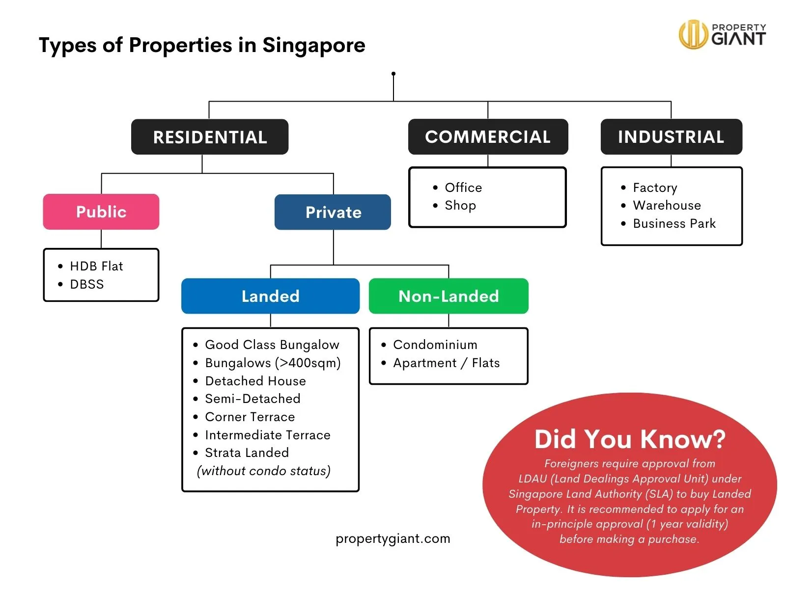 Types of Properties in Singapore