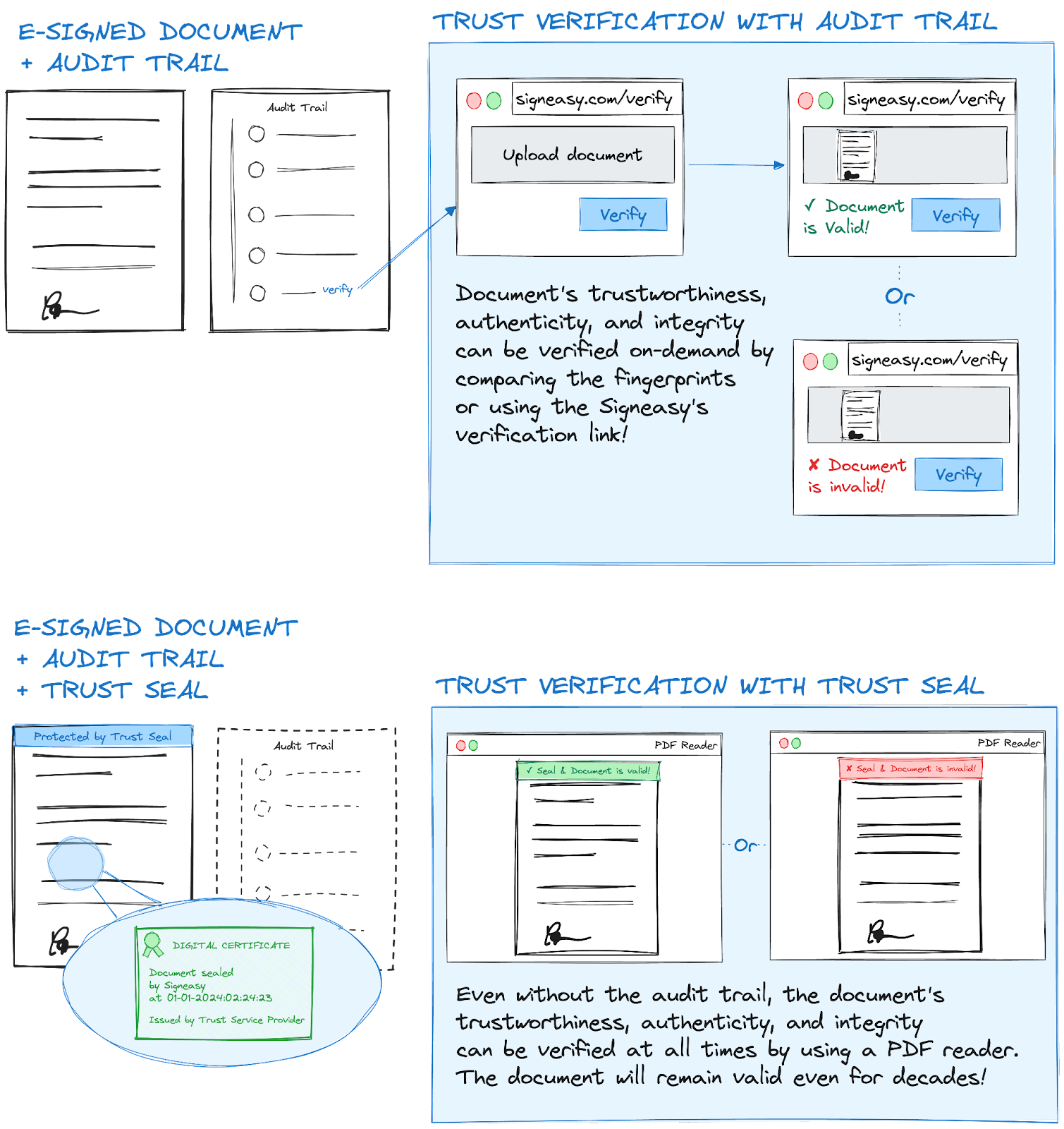 Signeasy’s Trust Seal is here. Safeguard document integrity