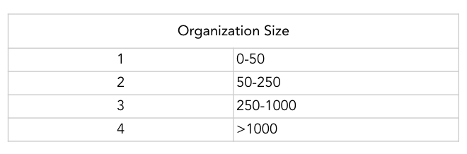 Chief of Staff Leveling Framework