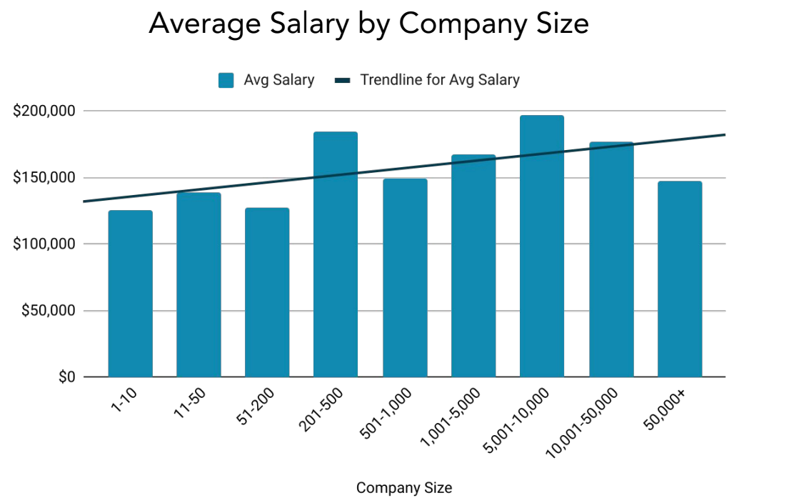 Salary and Skills for a Level 1 CoS