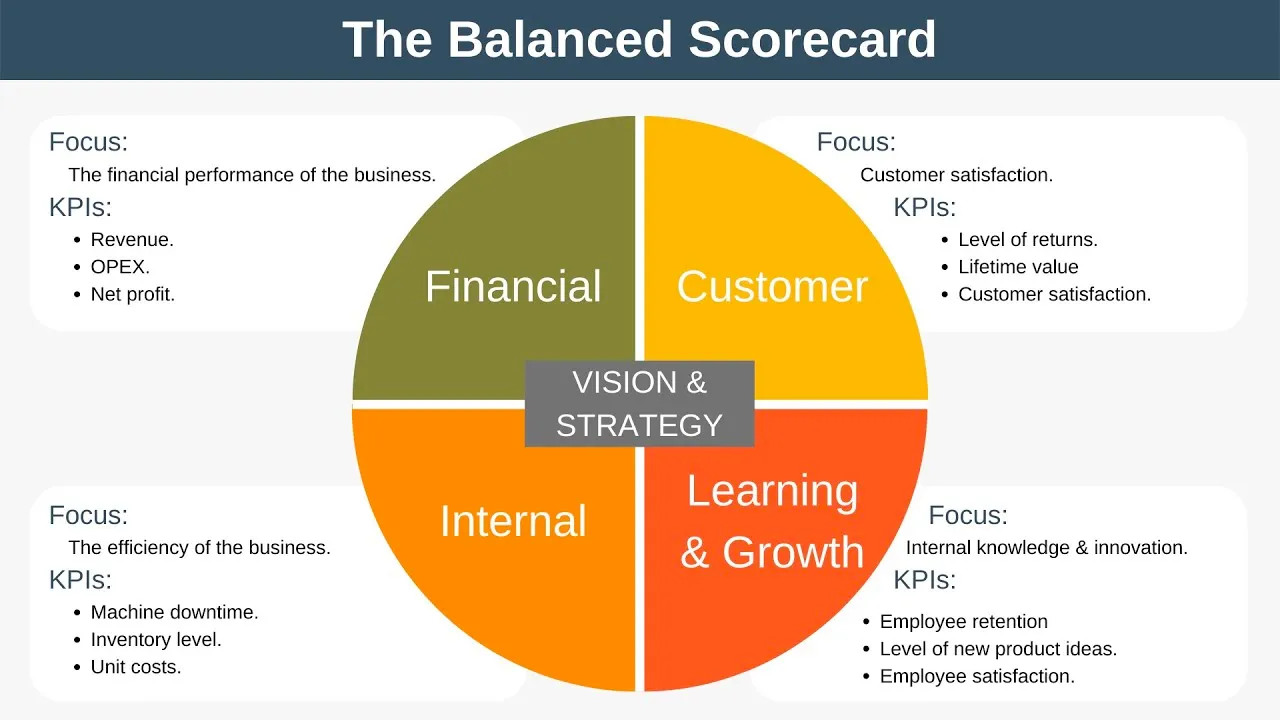 A Brief History of OKRs and KPIs