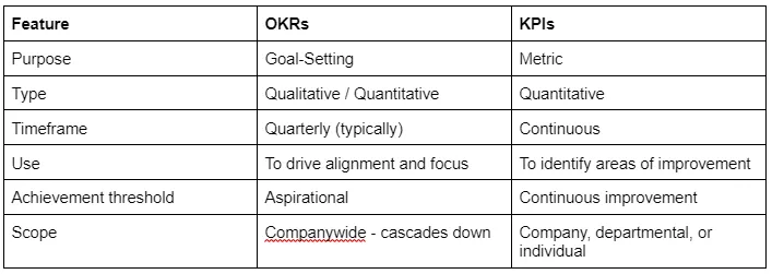 A Brief History of OKRs and KPIs