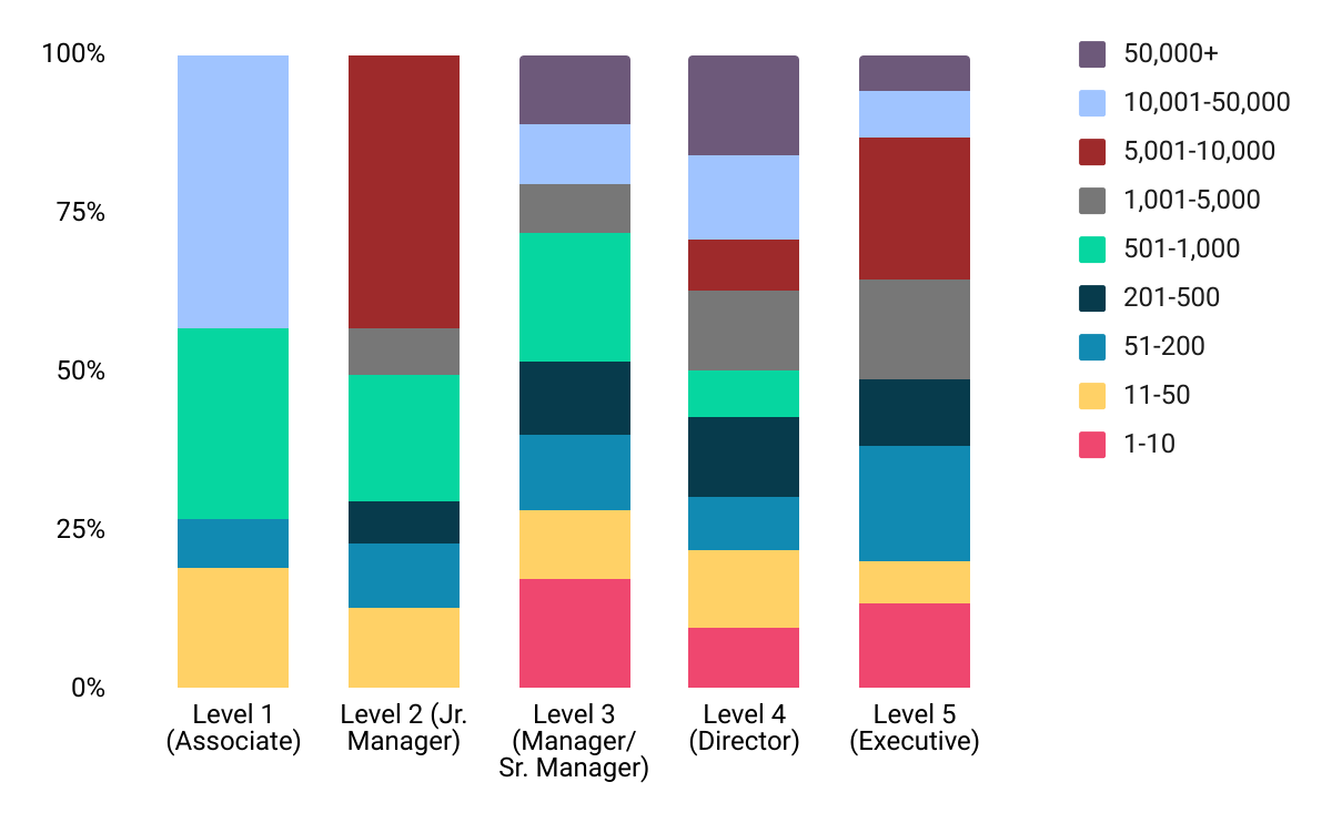 Salary and Skills for a Level 2 CoS