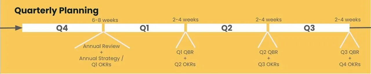 How to Implement Effective QBRs & OKRs