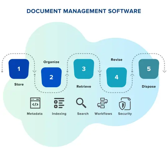 What is Document Management?