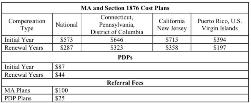 CMS: Compensation Rates and Referral/Finder’s Fees for CY 2022 ...