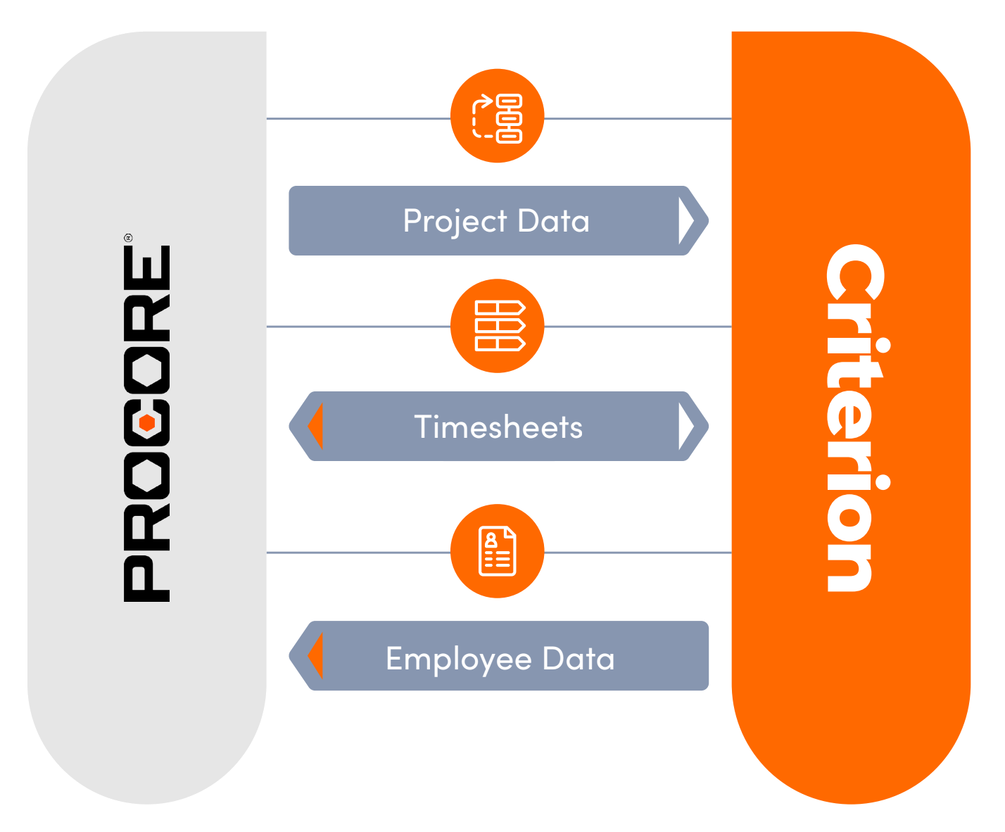 Human Capital Management for Procore Users - See How We Integrate
