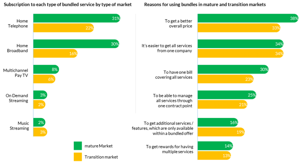 Bundled services and Connected Devices