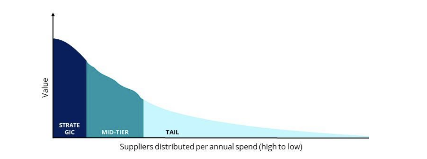 What is tail spend? + How to manage and reduce it