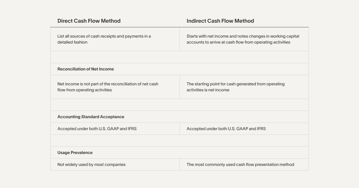 Direct Vs Indirect Cash Flow Accounting Whats The Difference