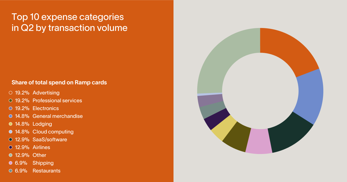 Just released, Ramp’s 2022 Q2 Spending Benchmarks