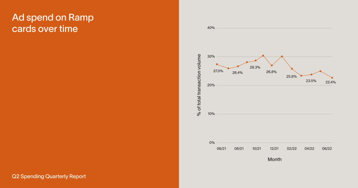 Just released, Ramp’s 2022 Q2 Spending Benchmarks