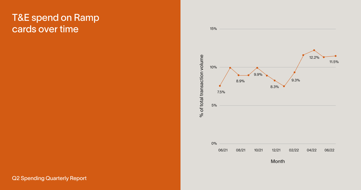 Just released, Ramp’s 2022 Q2 Spending Benchmarks