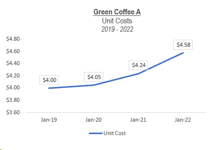 How To Reduce Inventory Cost by Identifying Cost Creep