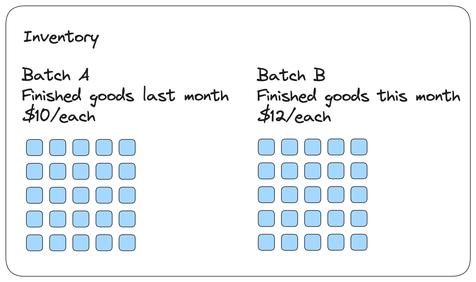 How inventory accounting works