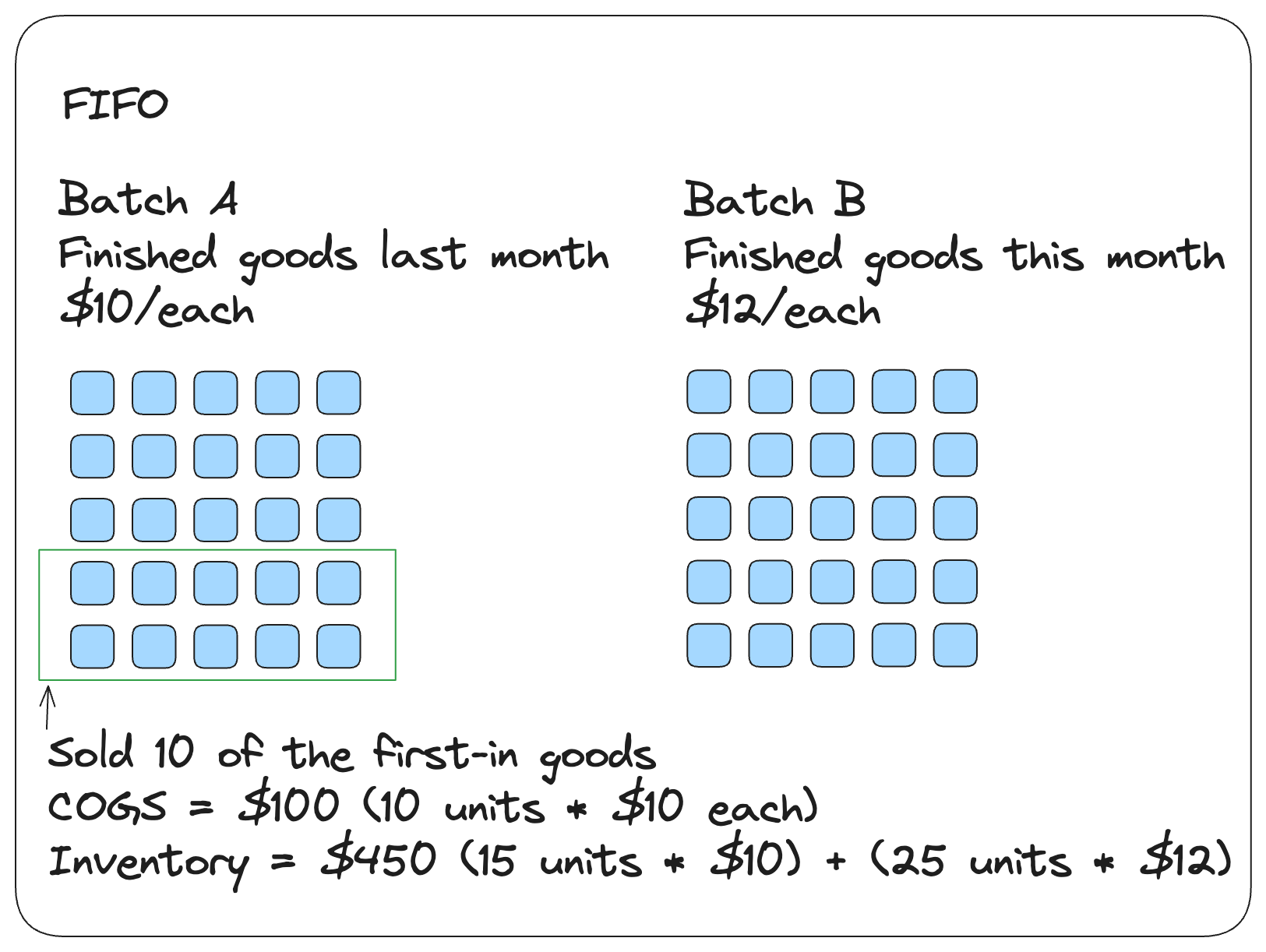 How inventory accounting works
