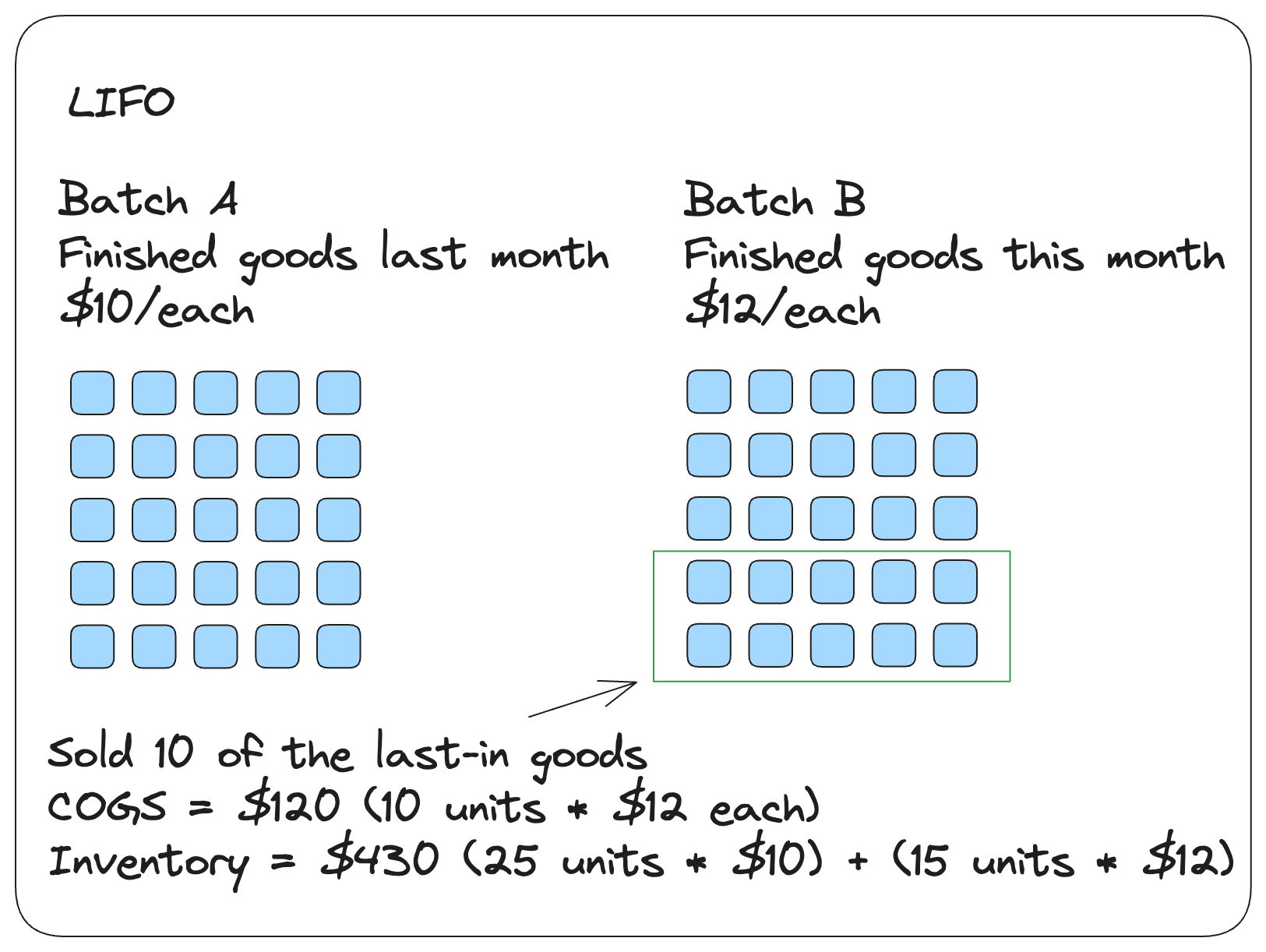 How inventory accounting works