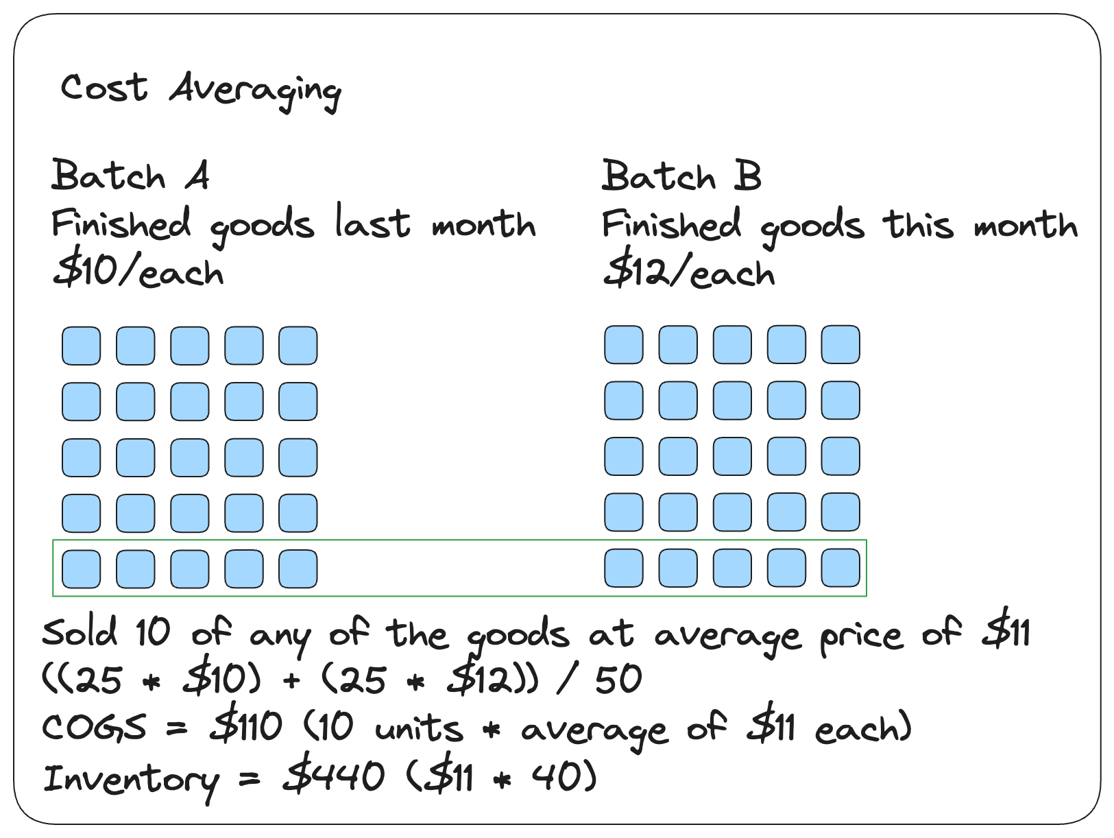 How inventory accounting works