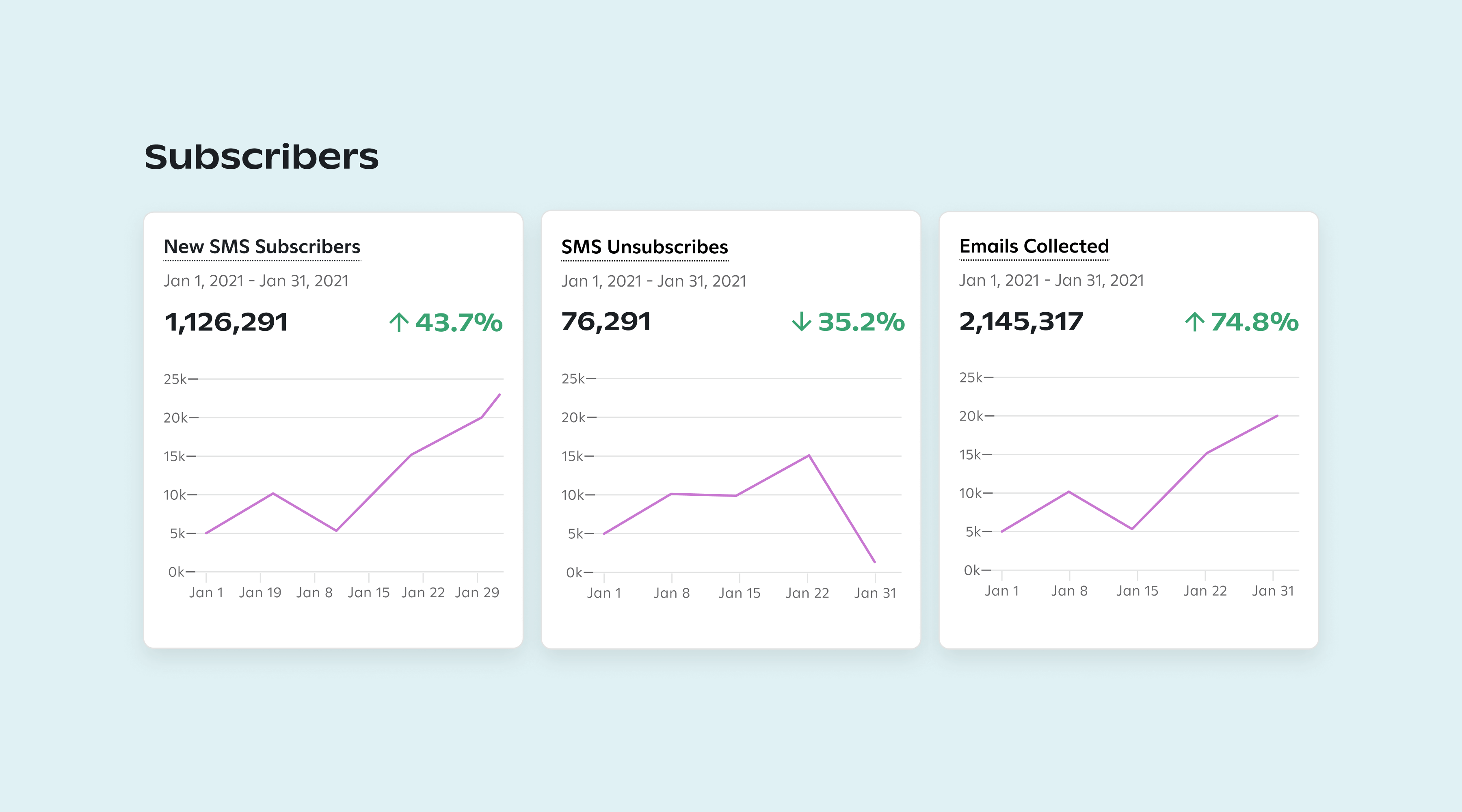 The Definitive Guide to Growing Your SMS Subscriber List (With Examples ...
