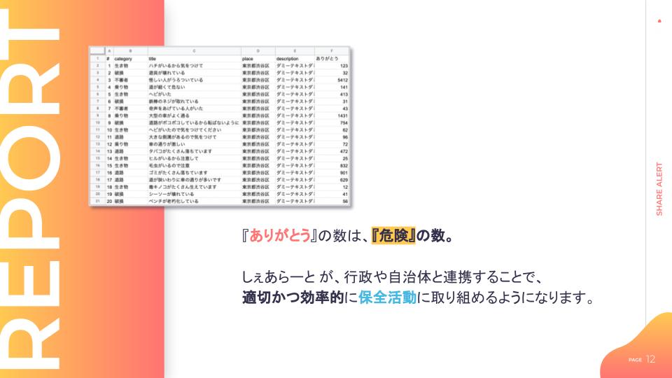 【インタビュー】ハッカソン予選チーム！チーム千葉3.0の情報共有マップツール｜Digital Hack Day 2022 レポート｜ブログ｜Mapbox Japan