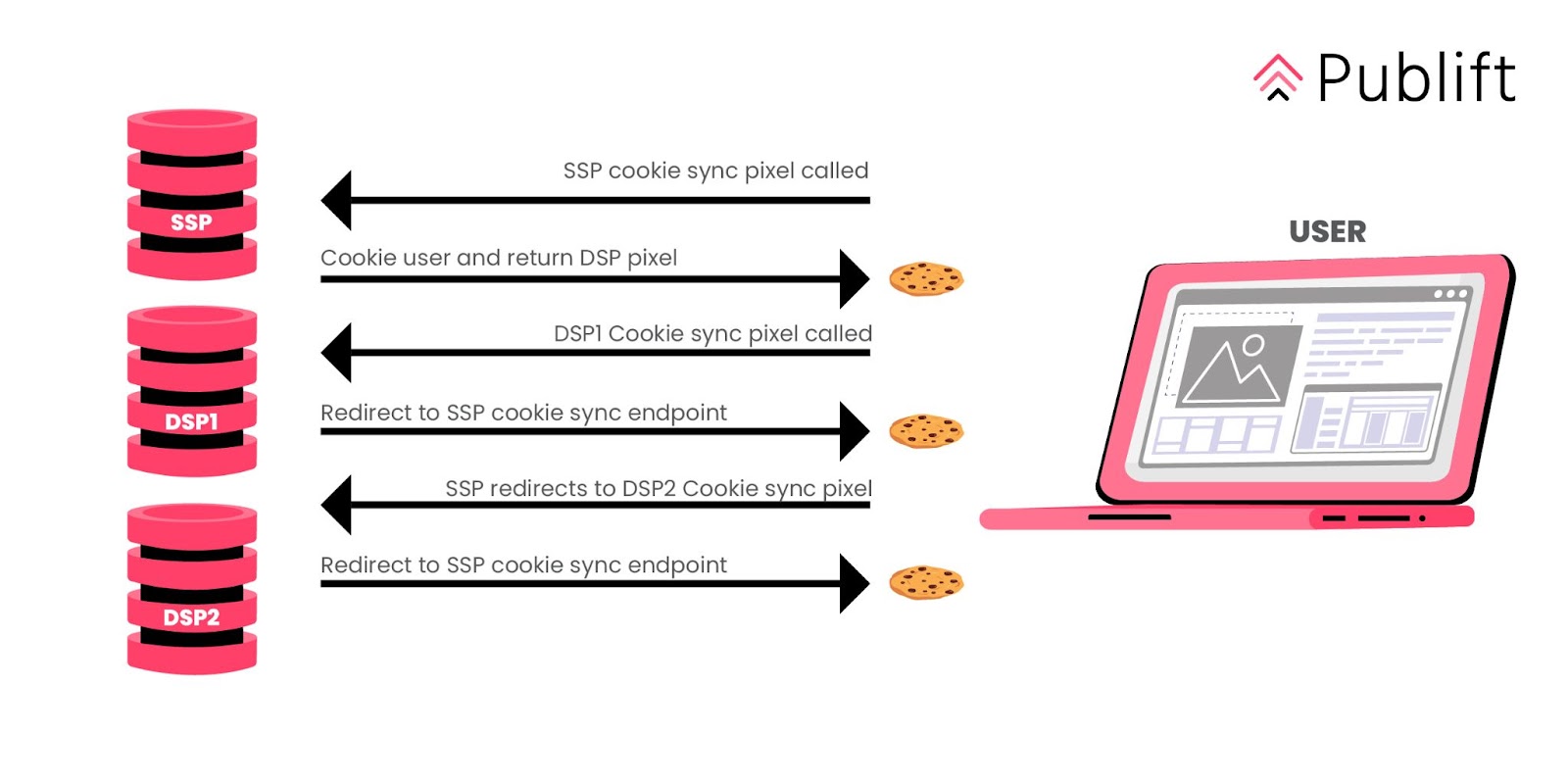 What Is Cookie Syncing? Why Is it Important? | Publift
