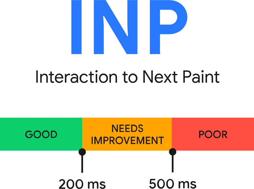 What Is Interaction to Next Paint (INP)? How to Improve INP | Publift