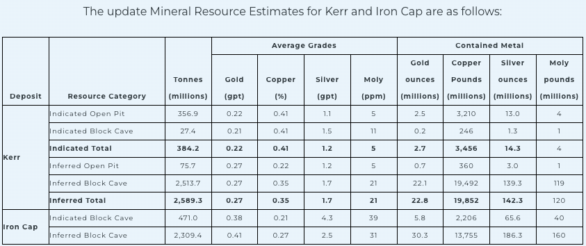 Seabridge Gold Provides Updated Mineral Resource Estimate for KSM's