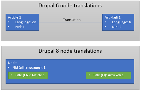 Guidelines for a Drupal 6 to Drupal 8 Migration