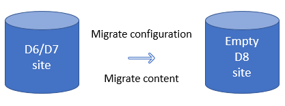 Guidelines For A Drupal 6 To Drupal 8 Migration