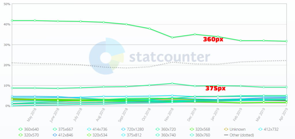 What responsive breakpoints should we build for?