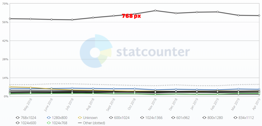 What responsive breakpoints should we build for?