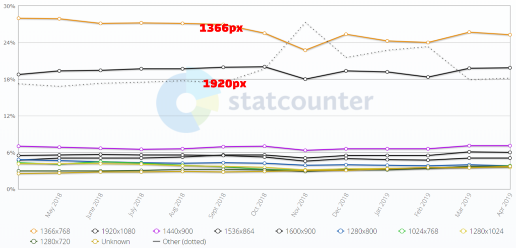 What responsive breakpoints should we build for?