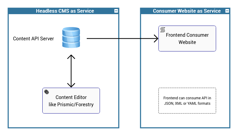 Component Design in a Headless CMS