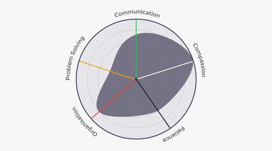 Hiring Nursery Staff? 5 Soft Skills to Look Out For | Famly