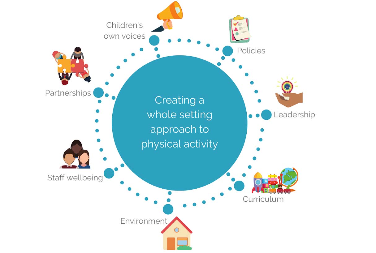 Physical activity policy in the Early Years | Famly