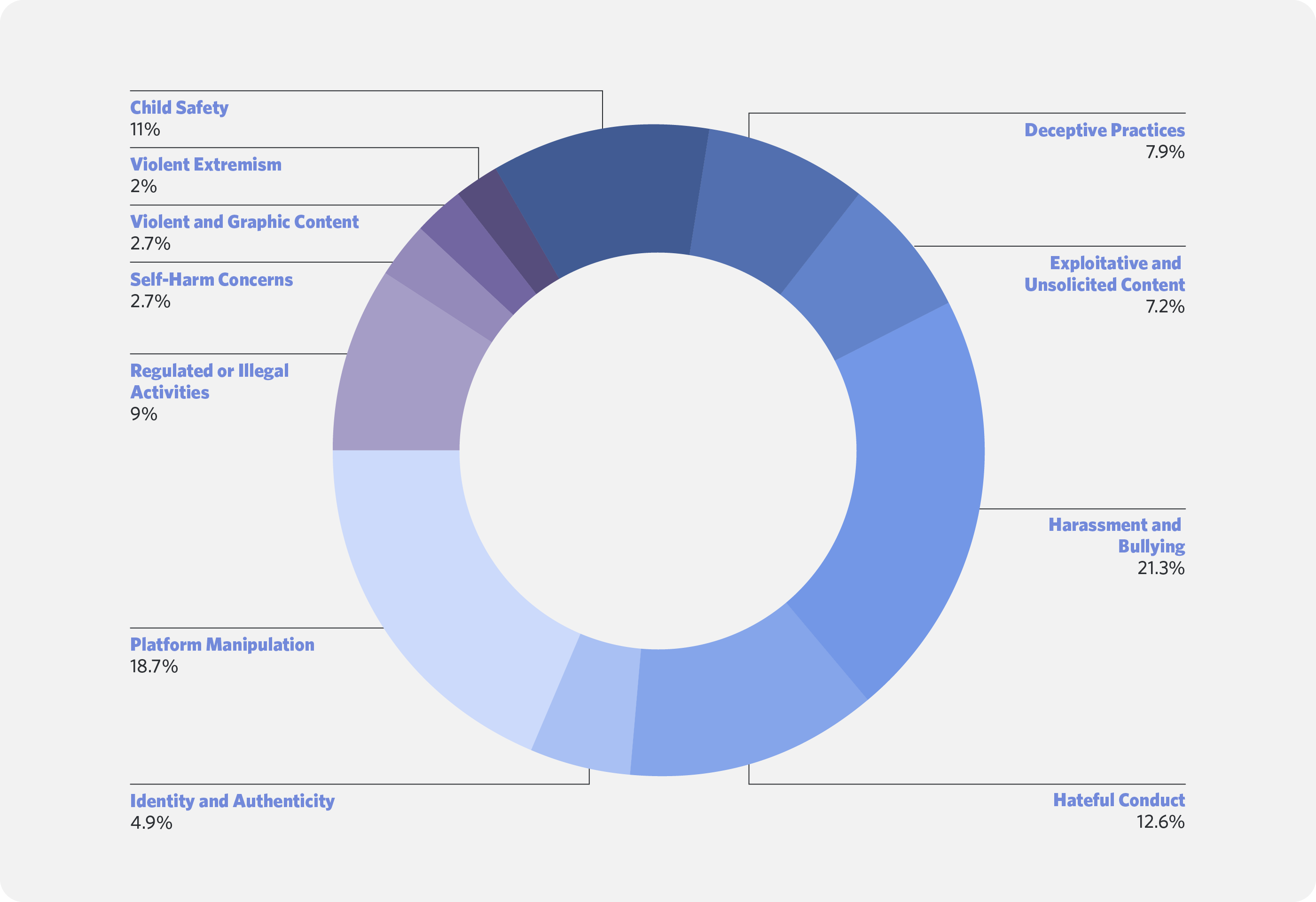 Discord Transparency Report July December 2021 Discord Transparency Report July December 2021