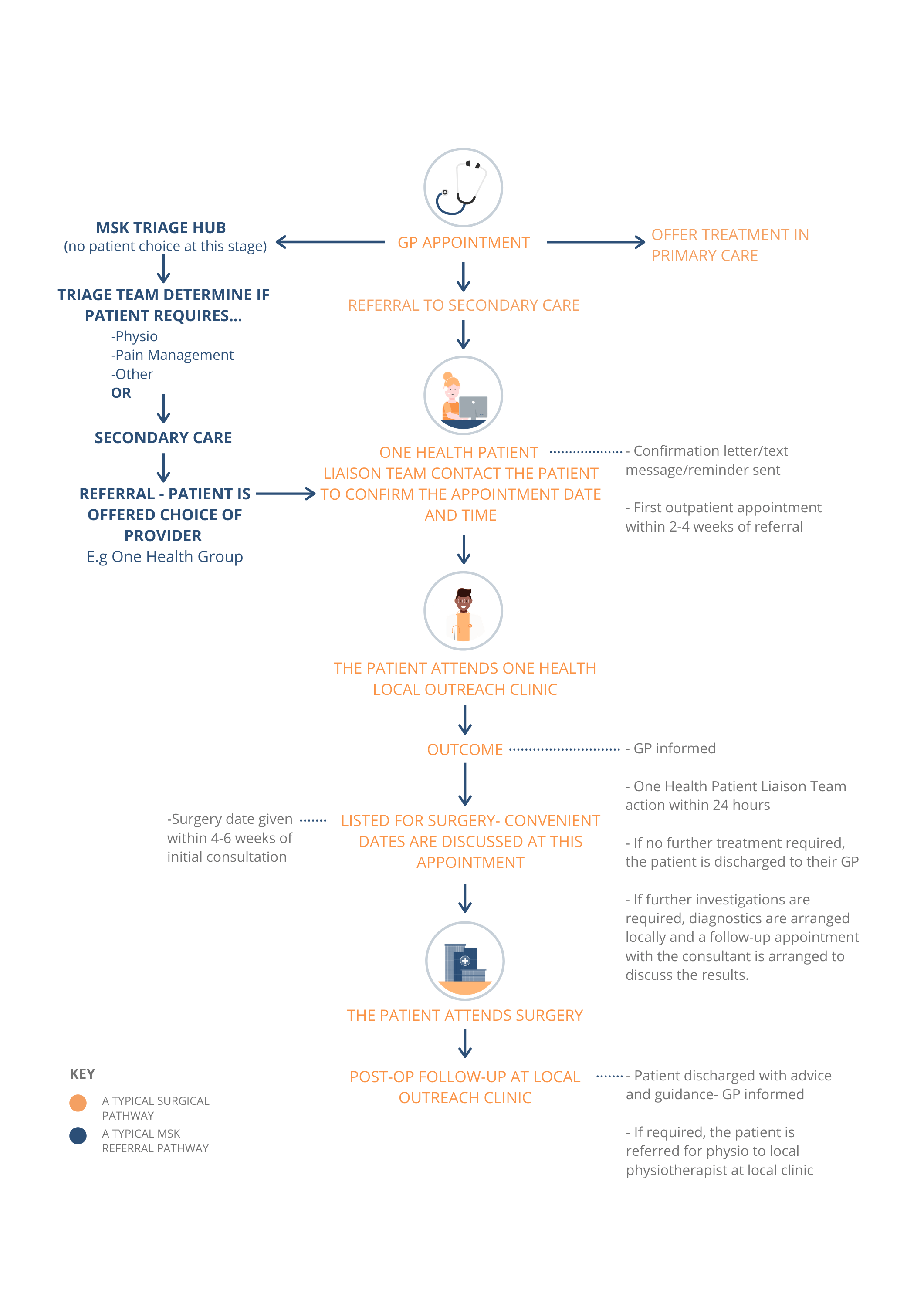 Information for Healthcare Professionals | One Health Group