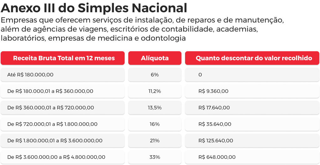 Tabela do Simples Nacional | Anexos e Alíquotas