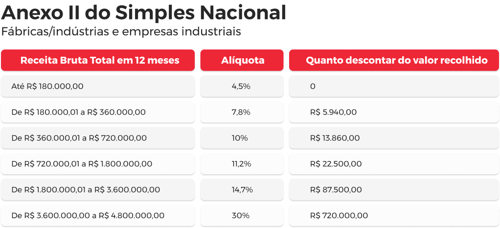 Tabela do Simples Nacional | Anexos e Alíquotas