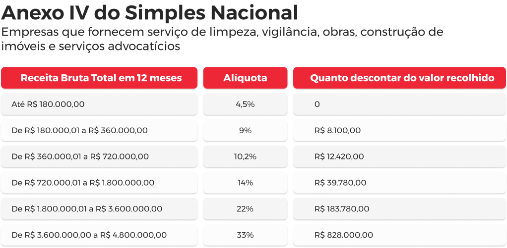 Tabela do Simples Nacional | Anexos e Alíquotas