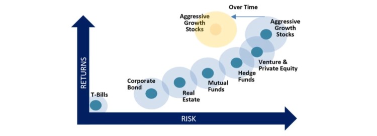 The Case For Aggressive Growth