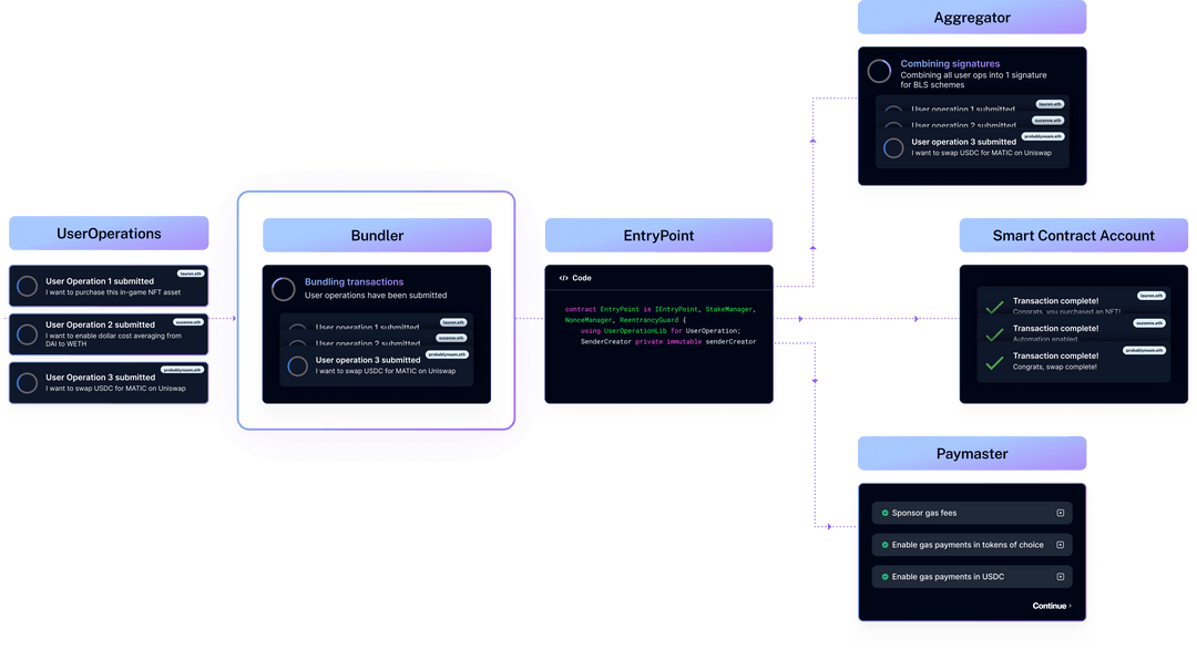 What is Account Abstraction?