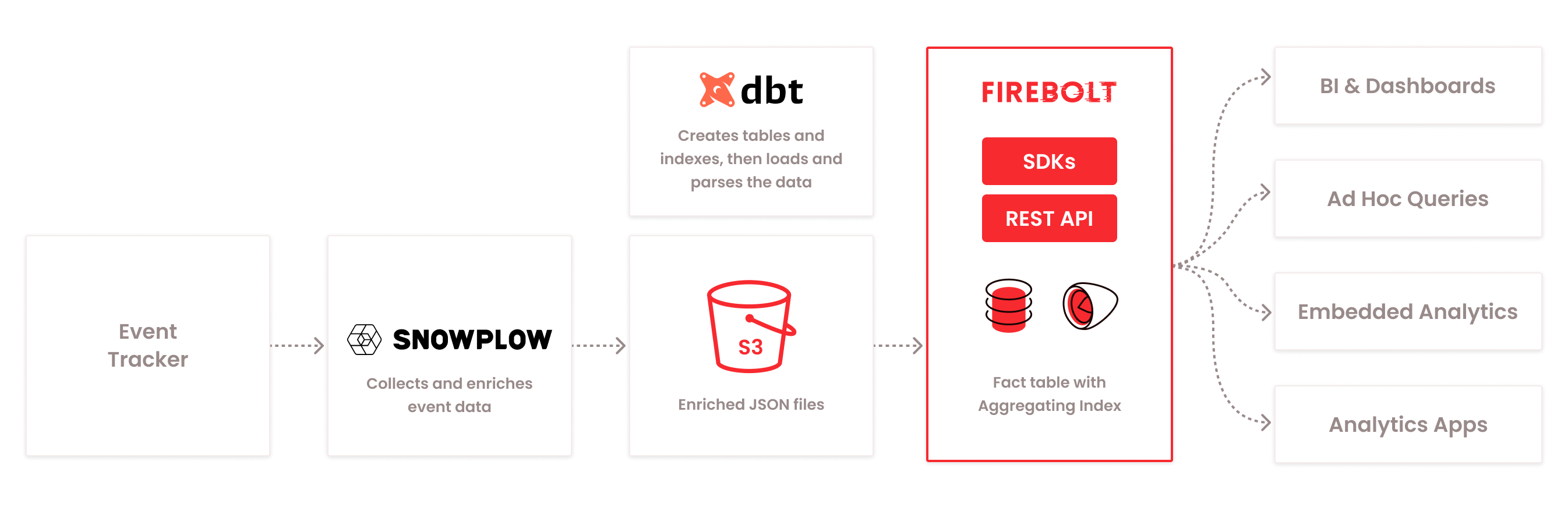 Loading Snowplow data into Firebolt with dbt | Firebolt