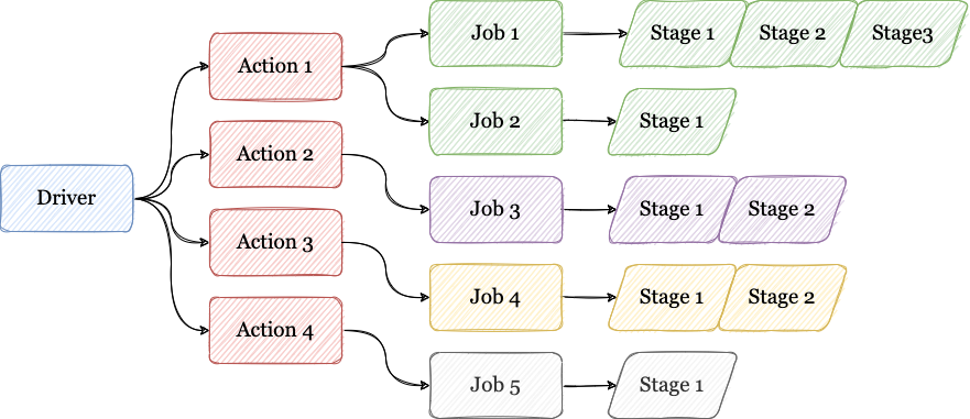 What is a Spark Job | Firebolt glossary